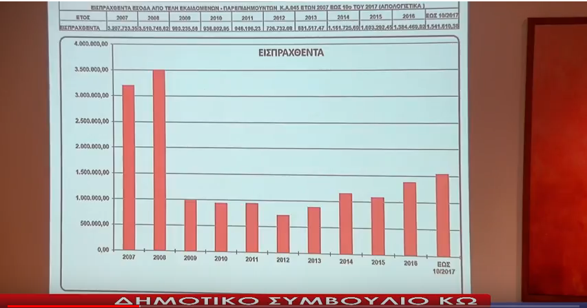 ΒΙΝΤΕΟ Κατά πλειοψηφία ο Προϋπολογισμός του Δήμου & η ψήφιση Πινάκων ...