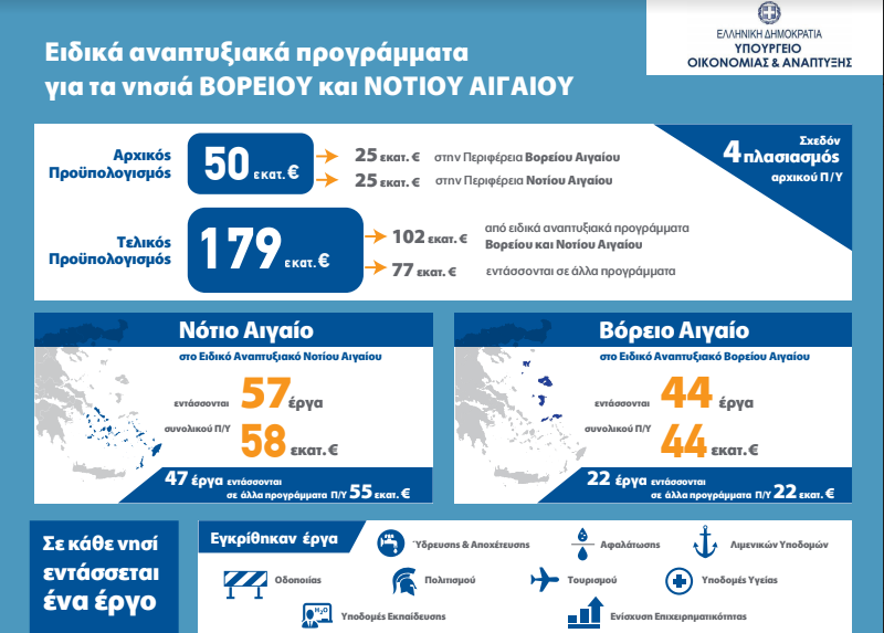 ΔΕΙΤΕ ΤΑ ΕΡΓΑ ΠΟΥ ΕΝΤΑΣΣΟΝΤΑΙ ΣΤΟ ΕΙΔΙΚΟ ΑΝΑΠΤΥΞΙΑΚΟ ΠΡΟΓΡΑΜΜΑ ΝΟΤΙΟΥ ...