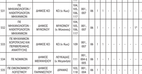 118 προσλήψεις μόνιμου εξειδικευμένου προσωπικού σε Δήμους και ...
