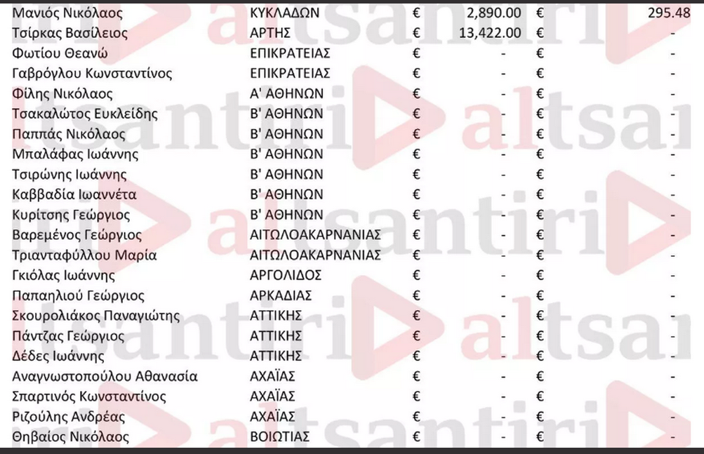 Αυτά είναι τα δάνεια όλων των βουλευτών – Δείτε ποιοι χρωστούν τα ...