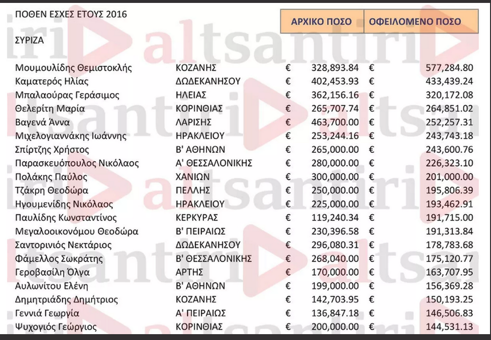 Αυτά είναι τα δάνεια όλων των βουλευτών – Δείτε ποιοι χρωστούν τα ...
