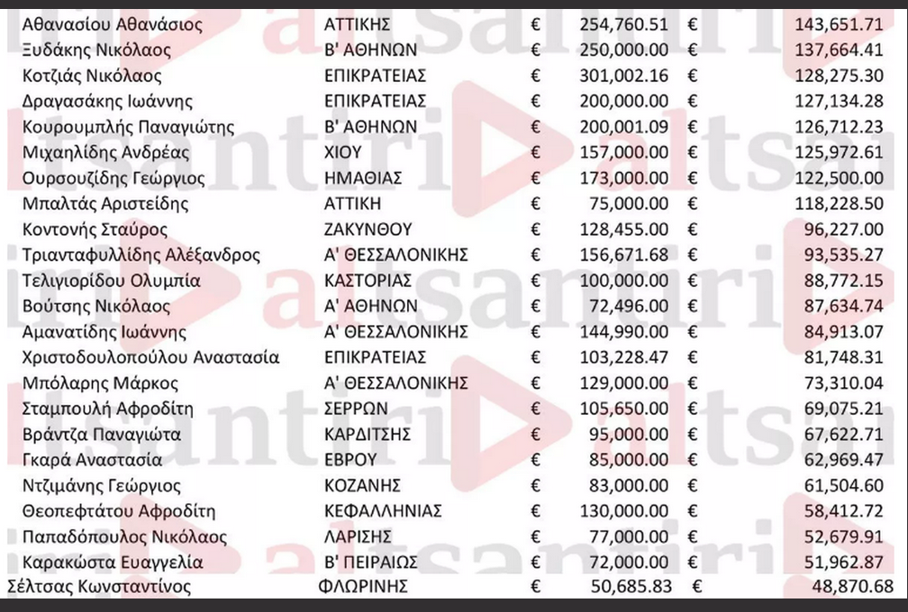 Αυτά είναι τα δάνεια όλων των βουλευτών – Δείτε ποιοι χρωστούν τα ...